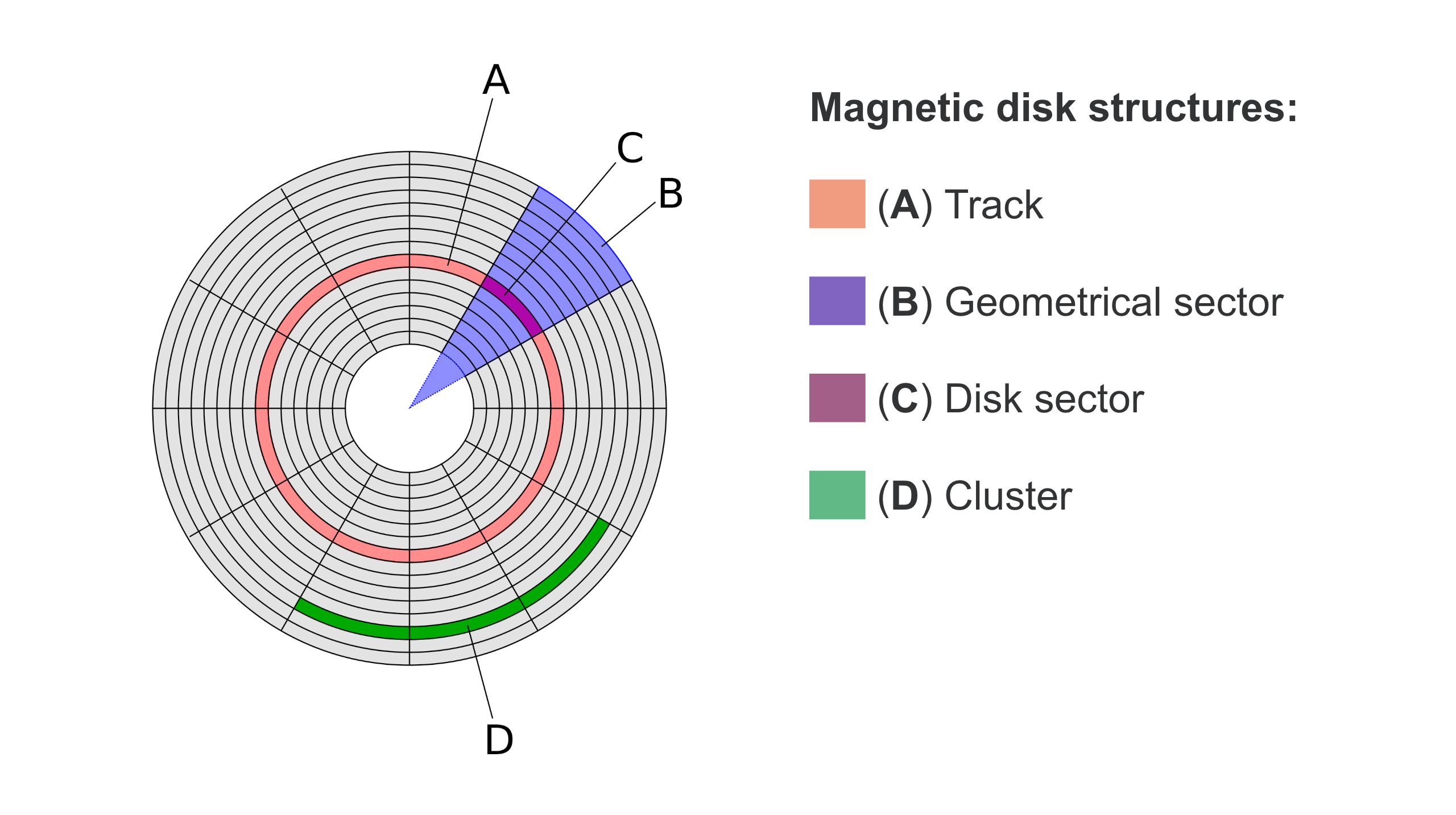 Diagram of magnetic disk structures, showing a circle divided into slices and sectors ...